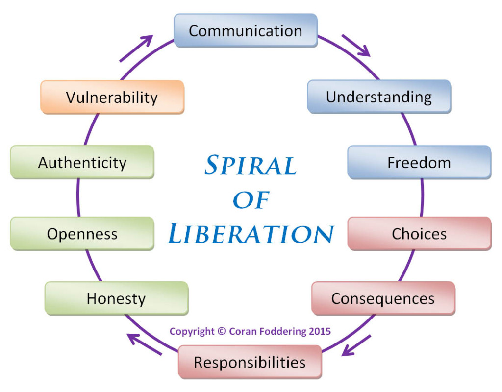 Spiral of Liberation – A Way of Seeing
